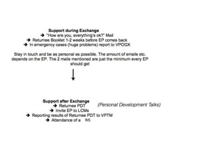 AIESEC Reintegration process | PDF