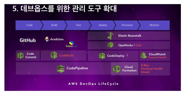 Partner ConneXions - AWS 파트너를 위한 re:Invent 신규 서비스 소개 (윤석찬 테크에반젤리스트) | PPT | Free Download