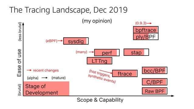 re:Invent 2019 BPF Performance Analysis at Netflix | PDF | Operating Systems | Computer Software ...