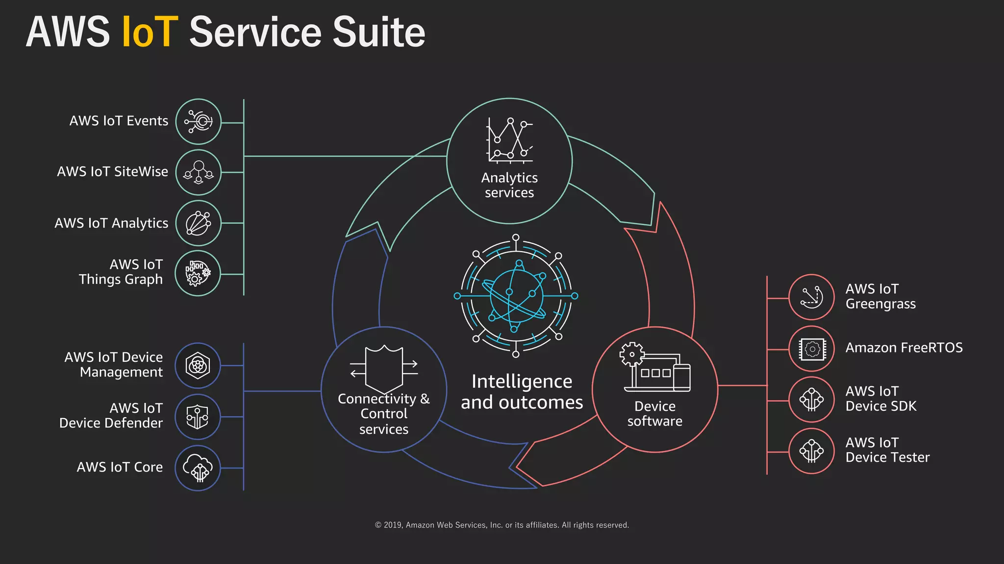 AWS re:Invent 2019 Recap IoT アップデート | PDF