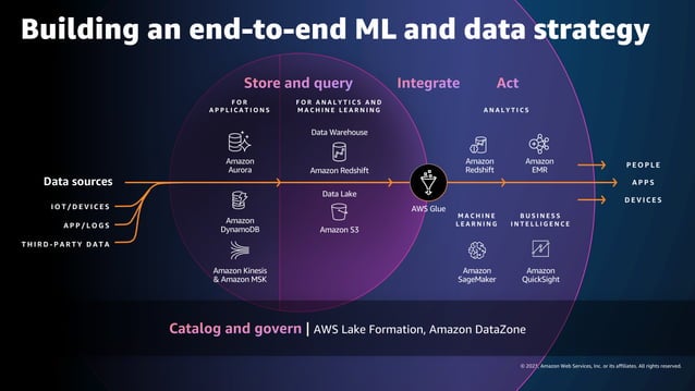 AWS reInvent 2022 reCap AI/ML and Data | PPT