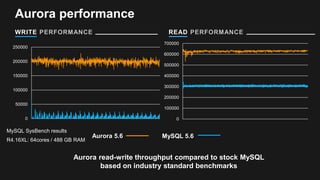 DAT304_Amazon Aurora Performance Optimization with MySQL | PPTX