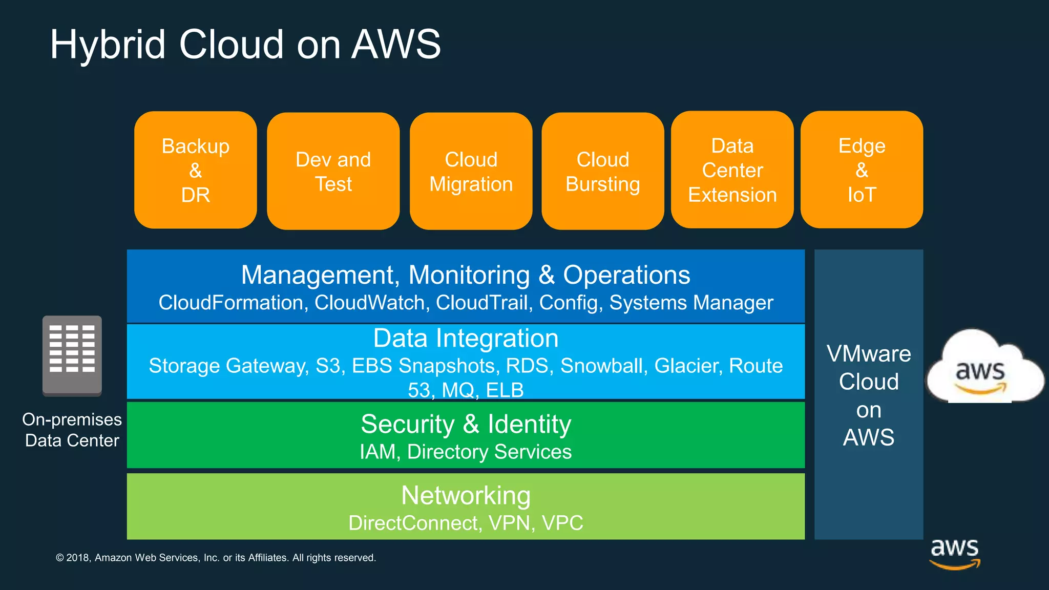 ENT304 - Building a Hybrid Cloud Architecture Utilizing AWS Landing Zones | PPT