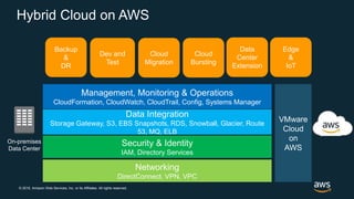 ENT304 - Building a Hybrid Cloud Architecture Utilizing AWS Landing ...