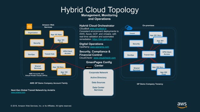 ENT304 - Building a Hybrid Cloud Architecture Utilizing AWS Landing Zones | PPT