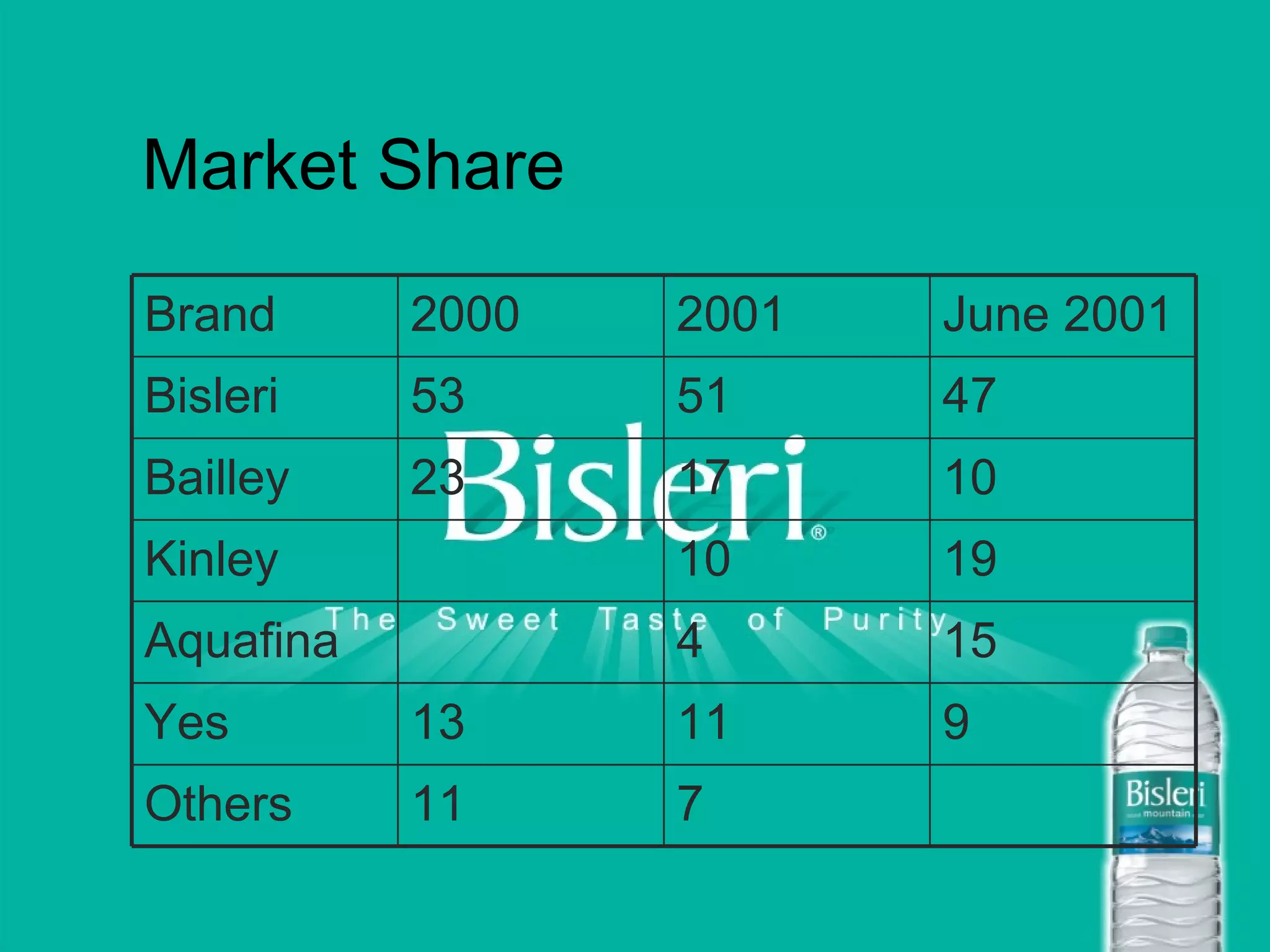 Reinventing Bisleri | PPT