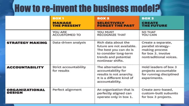 Reinventing the Business Model | PPT