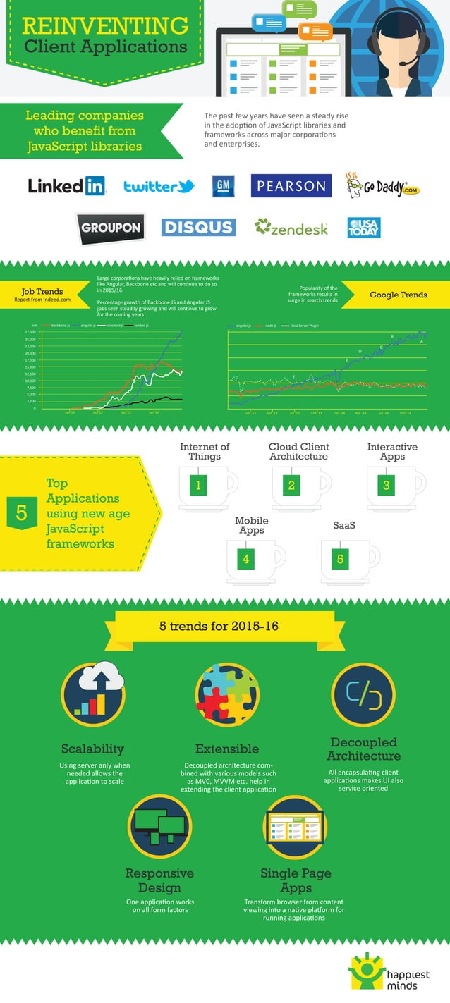 Reinventing client applications infographic | PDF | Web Development | Internet
