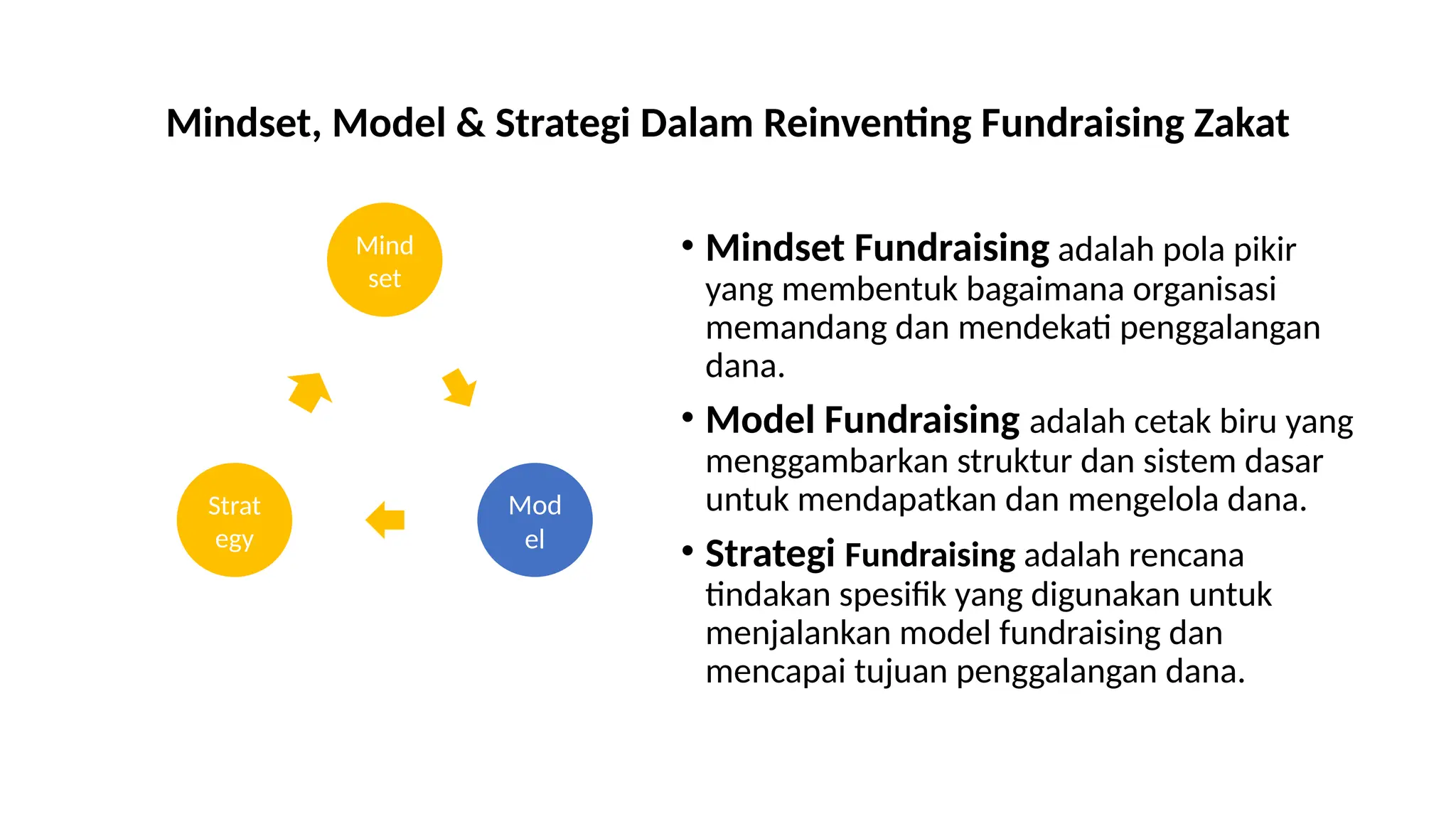 Reinventing Zakat Fundraising Mindset, Model & Strategy Fundraising ...