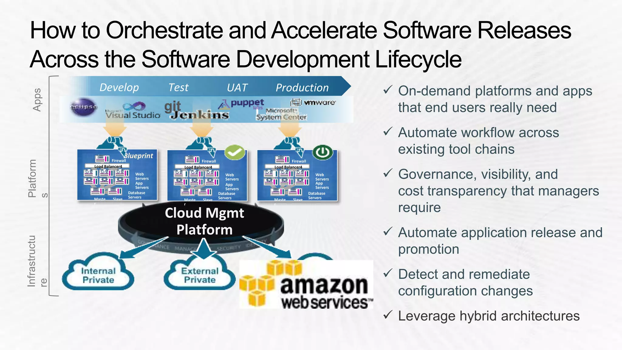 CSC AWS re:Invent Enterprise DevOps session | PPTX