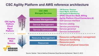 CSC AWS re:Invent Enterprise DevOps session | PPTX