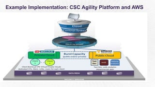 CSC AWS re:Invent Enterprise DevOps session | PPTX