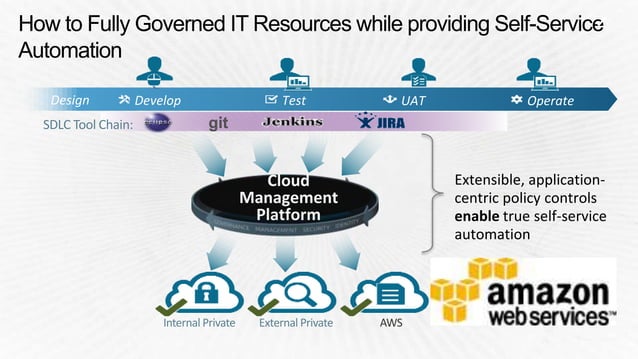 CSC AWS re:Invent Enterprise DevOps session | PPTX