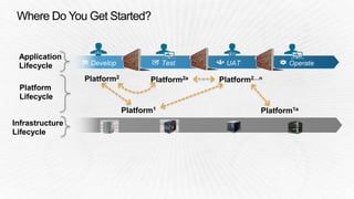 CSC AWS re:Invent Enterprise DevOps session | PPTX