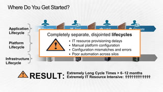 CSC AWS re:Invent Enterprise DevOps session | PPTX
