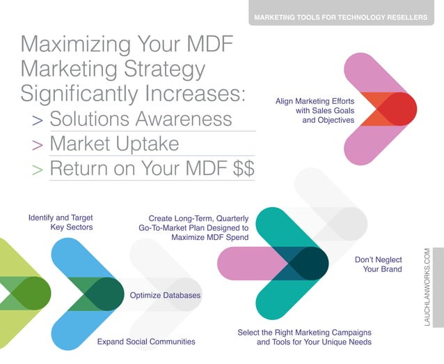 Reinvent Your MDF Marketing Plan | PDF