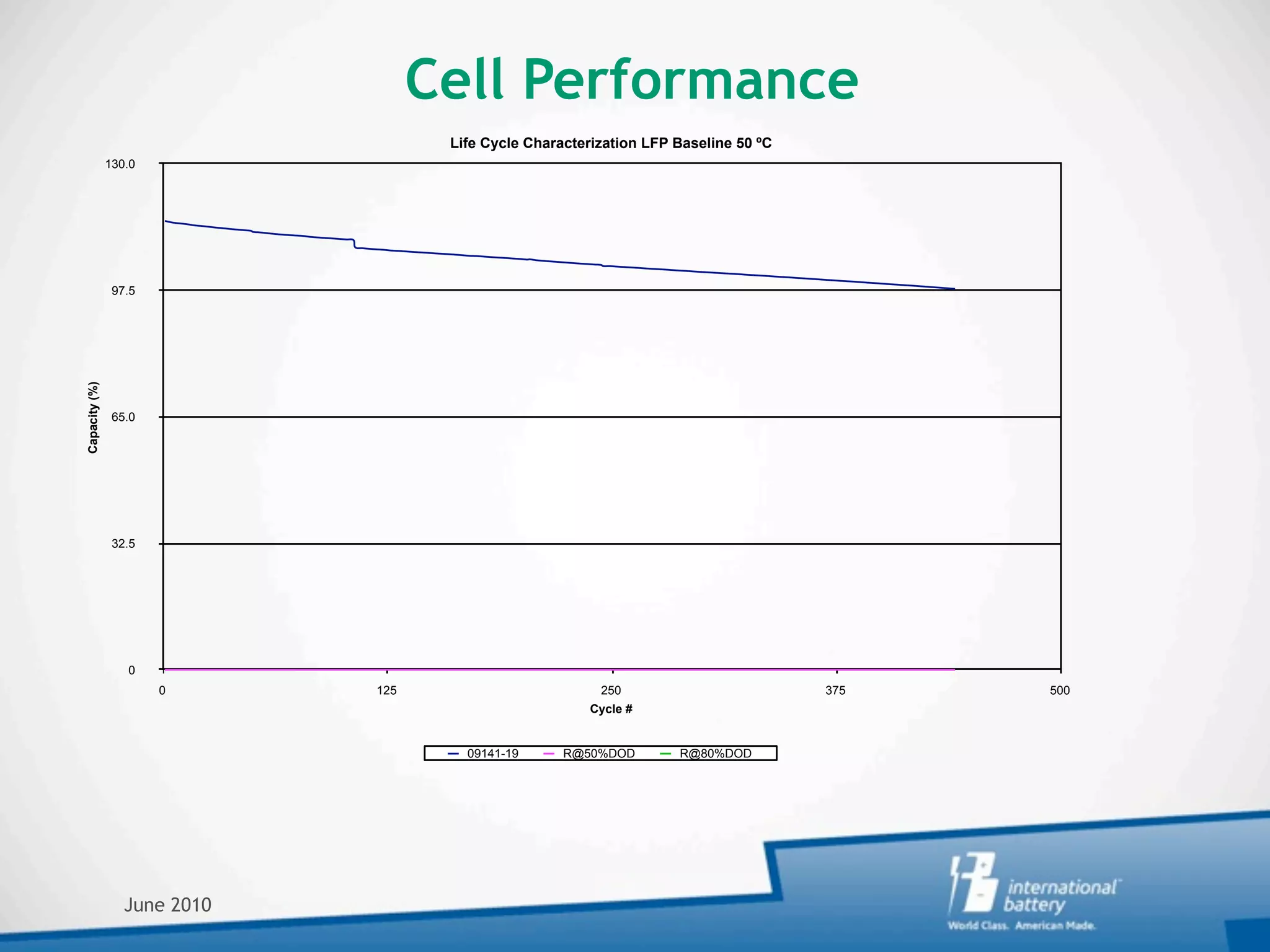 International Battery Applying Lean Manufacturing Processes In The Production Of Large Format