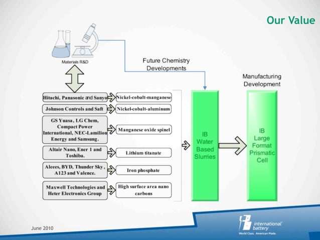 International Battery: Applying Lean Manufacturing Processes In The ...