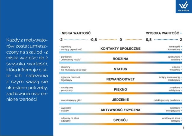 Reiss Motivation Profile (RMP) - poznaj źródło motywacji