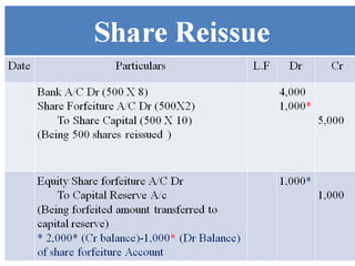 Reissue of shares: At discount | PPTX