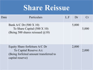 Reissue of shares: At Par | PPT