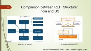 Alternate source of funding for Indian Construction Sector: Real Estate ...