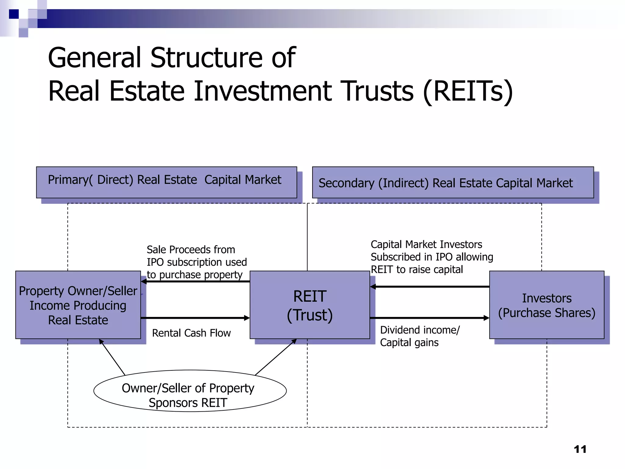 reit-introduction-lecture.ppt