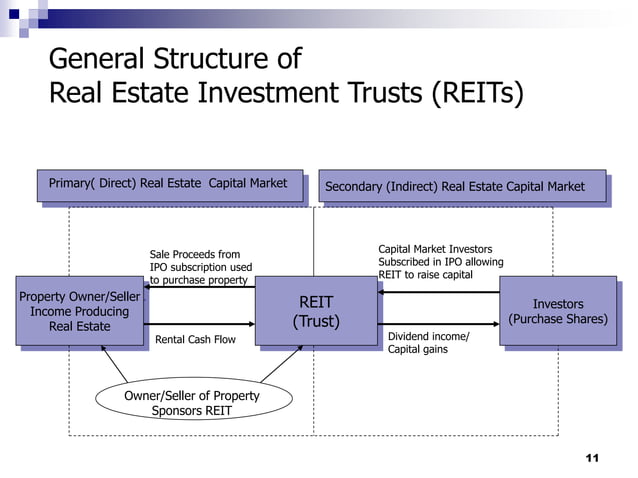 reit-introduction-lecture.ppt | Stocks and Bonds | Personal Investing