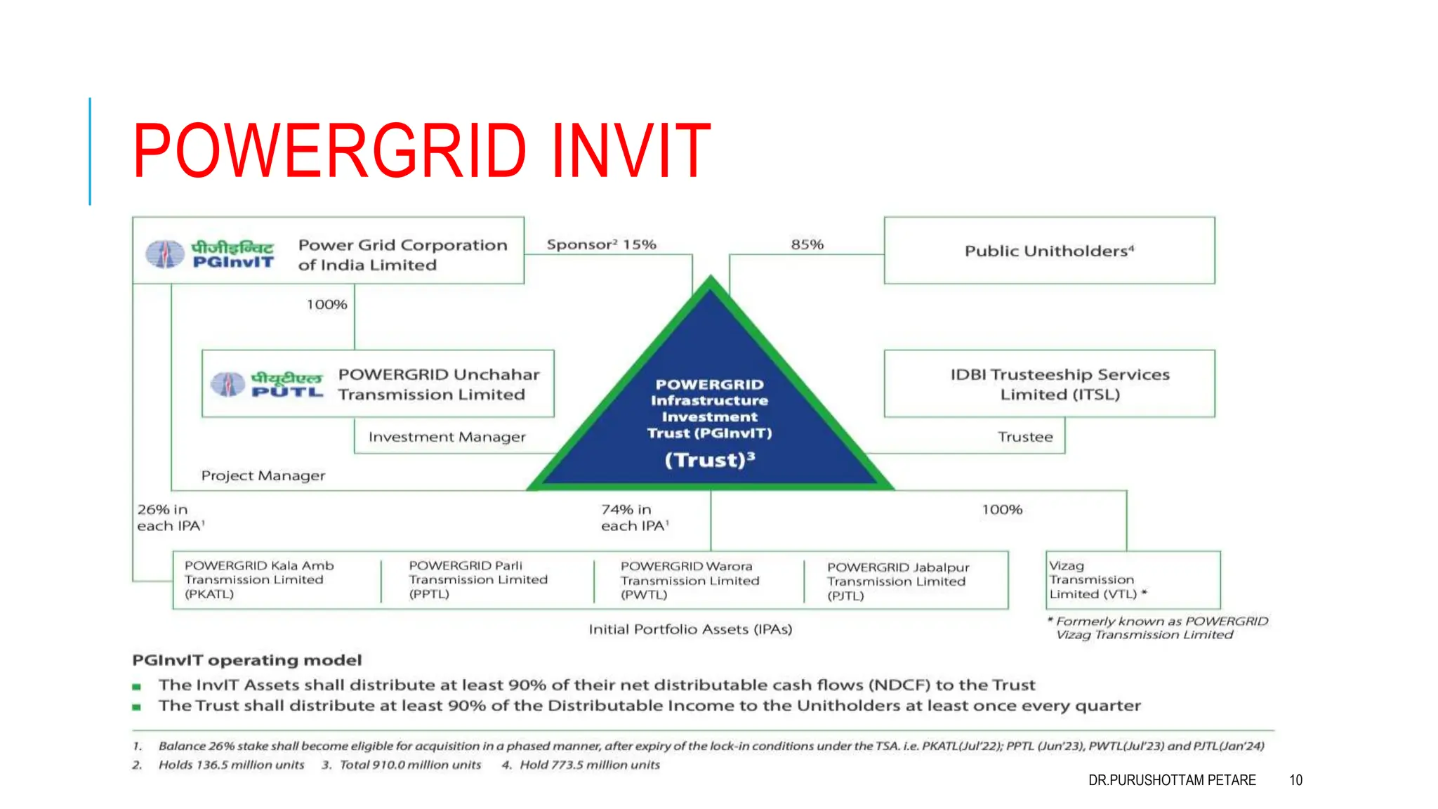 REIT and InvIT in India by Dr Purushottam Arvind Petare .pptx