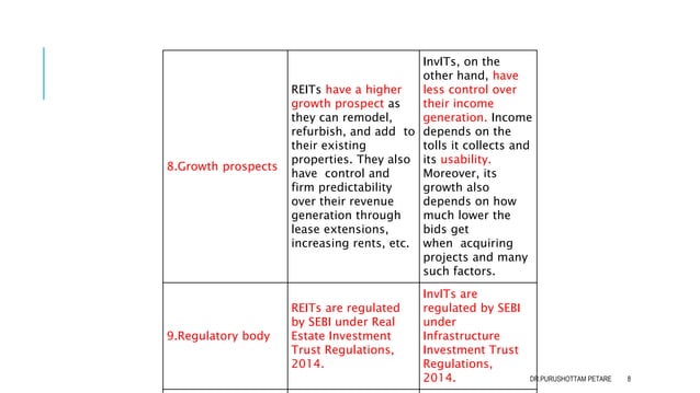 REIT and InvIT in India by Dr Purushottam Arvind Petare .pptx | Real ...