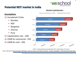 REIT - Concept & Reality Check in India | PPT | Real Estate Industry ...