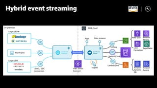 App modernization on AWS with Apache Kafka and Confluent Cloud | PPT