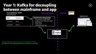 App modernization on AWS with Apache Kafka and Confluent Cloud | PPT