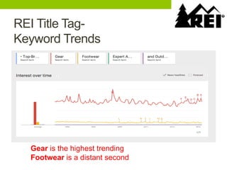 Rei website audit & analysis | PPT
