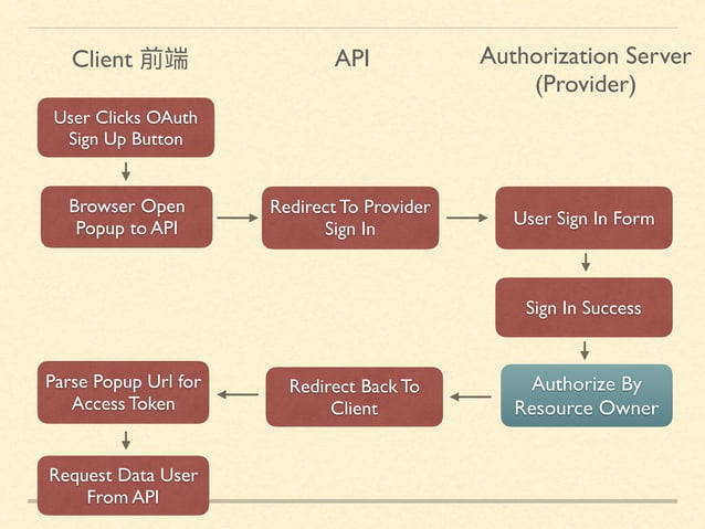 如何規劃 OAuth Server | PPT