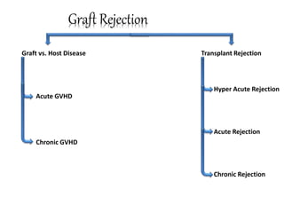 Organ Transplantation and rejection | PPTX