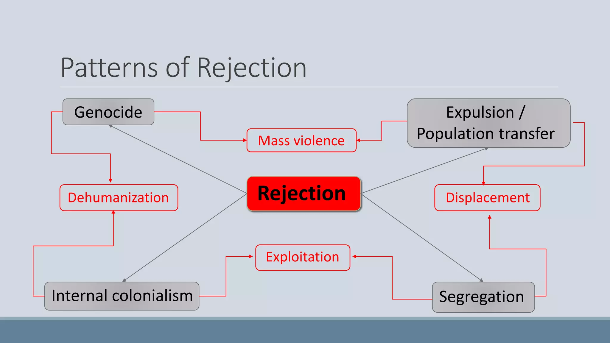 Patterns of Rejection - conclusion | PPTX