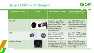 EV CHARGING SAFETY AND CURRENT SCENARIO IN INDIA | PDF