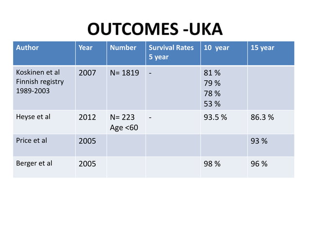HTO vs UKA in unicompartmental OA Knee | PPTX | Surgery | Medical Health
