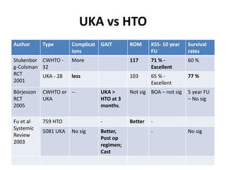 HTO vs UKA in unicompartmental OA Knee | PPTX