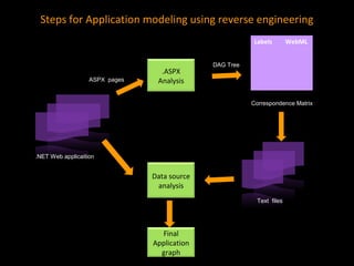 Rejunevating software reengineering processes | PPT | Computer Software and Applications | Computing