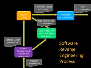 Rejunevating software reengineering processes | PPT | Computer Software and Applications | Computing