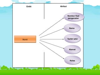 Reka bentuk dan model pangkalan data | PPTX