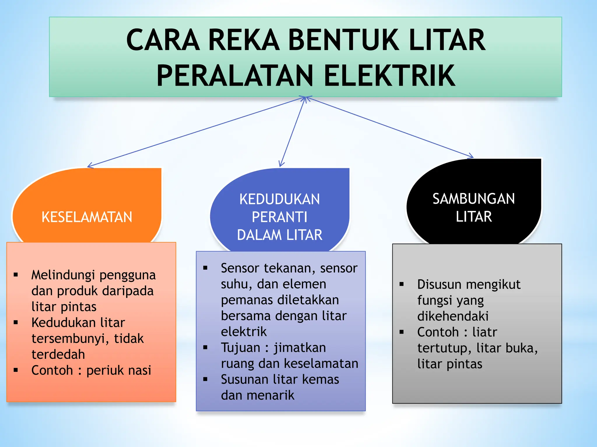 REKA BENTUK ELEKTRIK TINGKATAN 2 REKA BENTUK DAN TEKNOLOGI.pptx