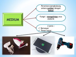REKA BENTUK ELEKTRIK TINGKATAN 2 REKA BENTUK DAN TEKNOLOGI.pptx