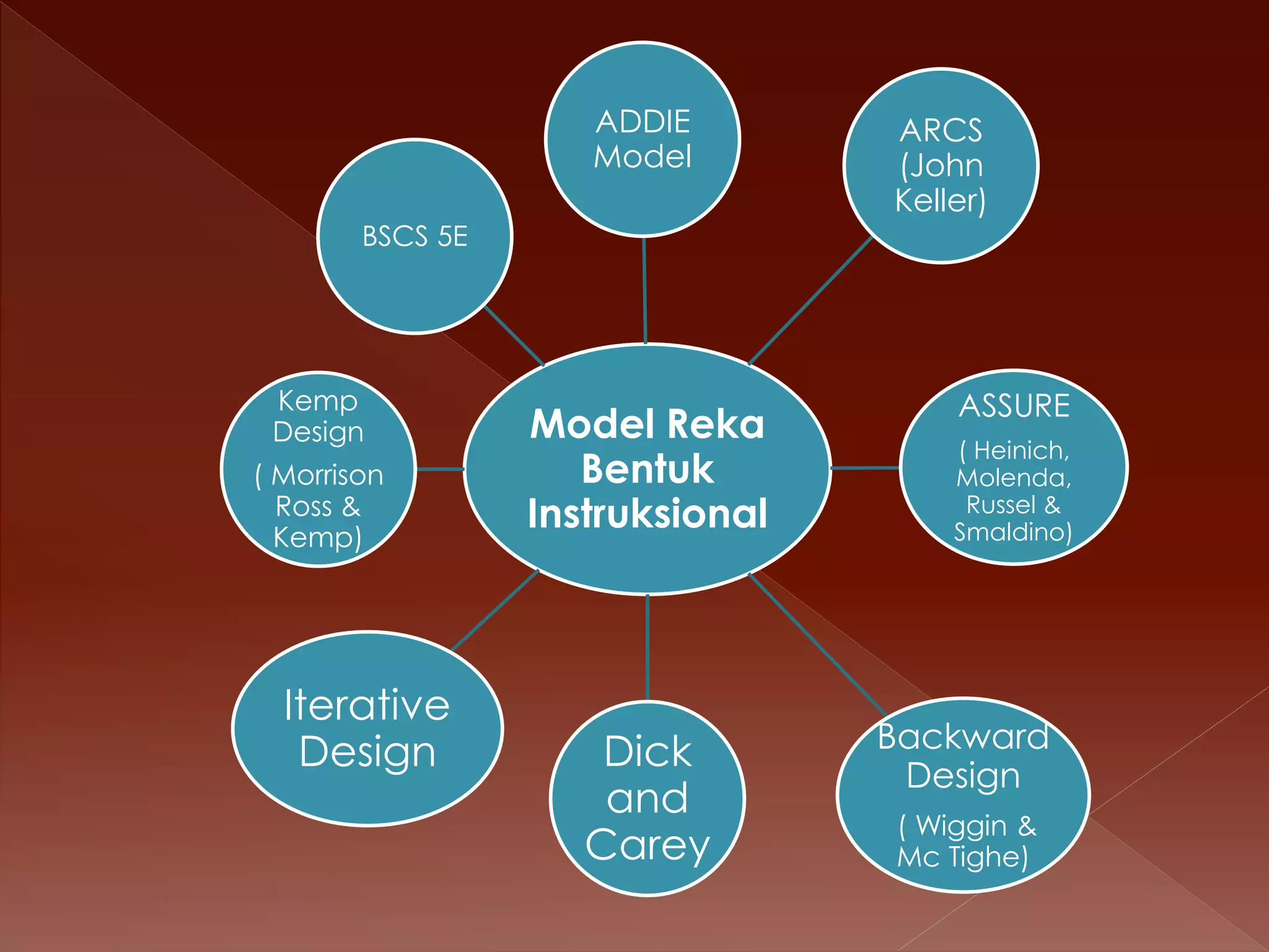 Reka bentuk instruksional | PPTX