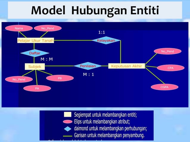 Reka bentuk pangkalan data | PPTX