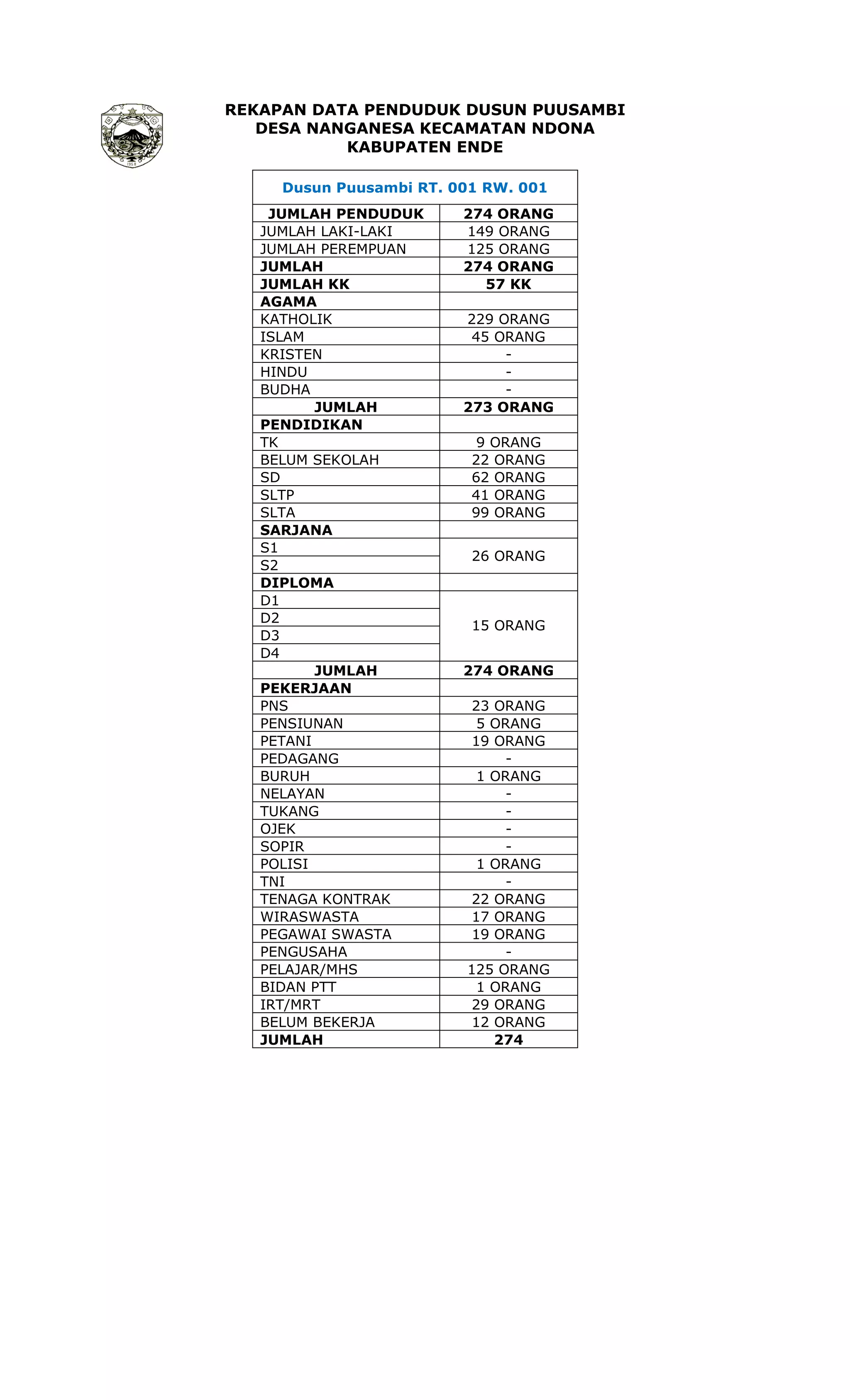 Rekapan data penduduk 22 | PDF