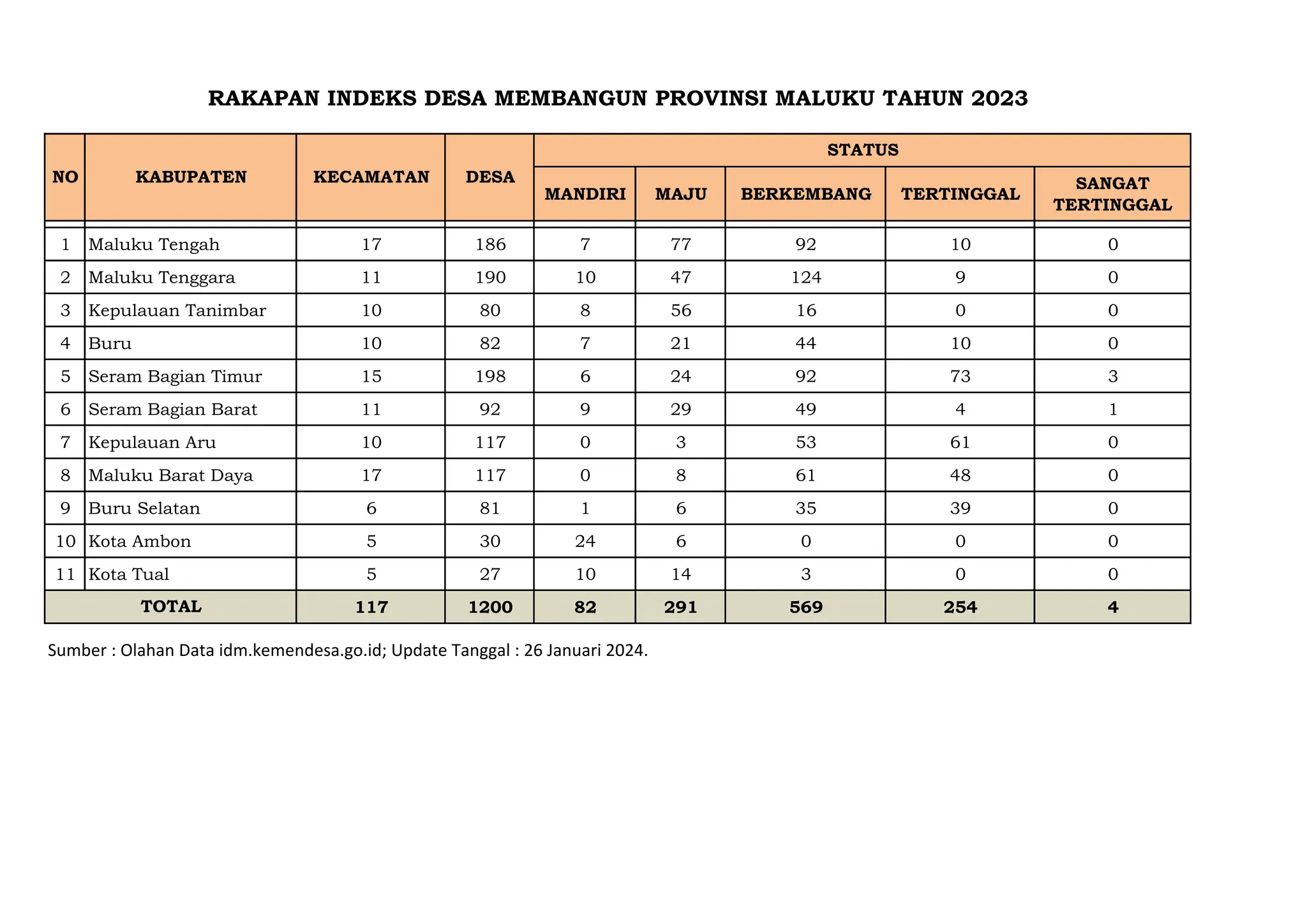 Rekapan Indeks Desa Membangun Maluku Tahun 2023 Ppt