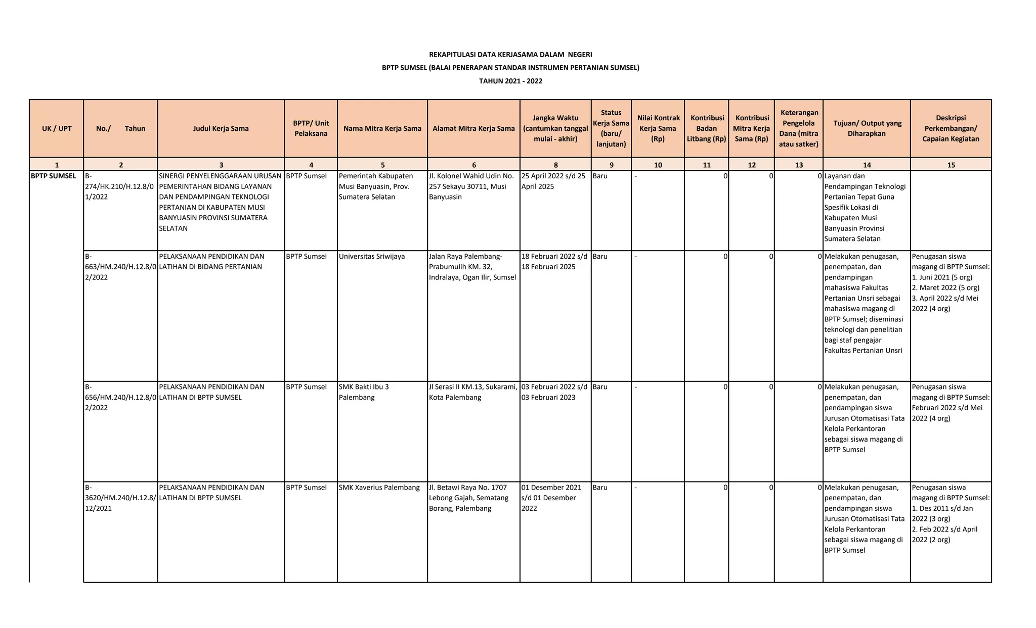 Rekap Data Kerjasama Dalam Negeri.ok.pdf